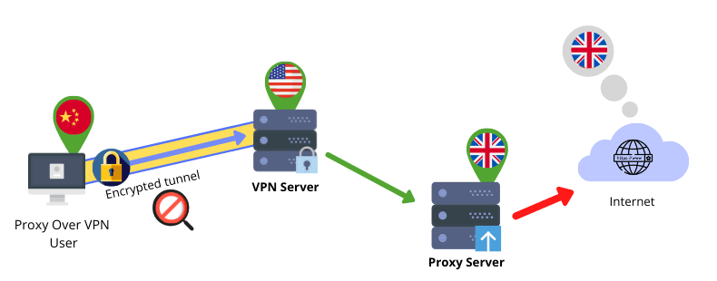 What’s The Difference Between Proxy And VPN – A Complete Guide ... What’s The Difference Between Proxy And VPN – A Complete Guide ...